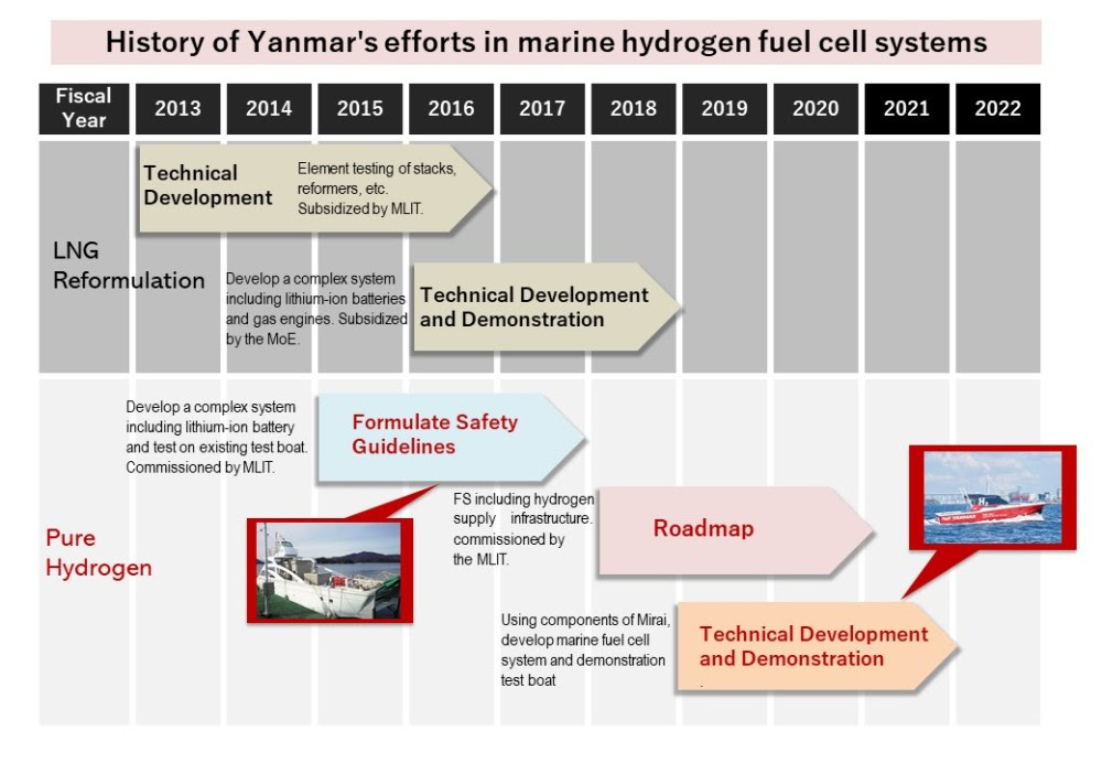 Yanmar Develops Maritime Hydrogen Fuel Cell System Towards a Carbon ...