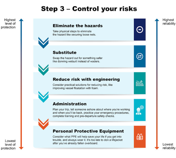 Guidelines for simplified risk assessments for small domestic ...