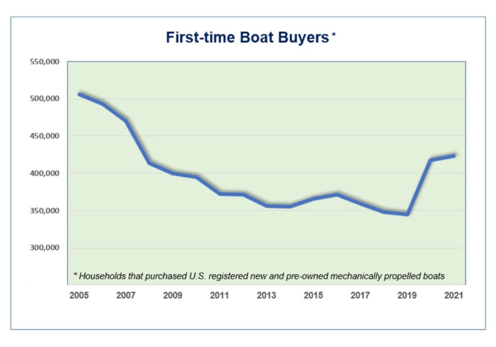 First-time boat buyers in USA exceed 415,000 for second time in 15 ...