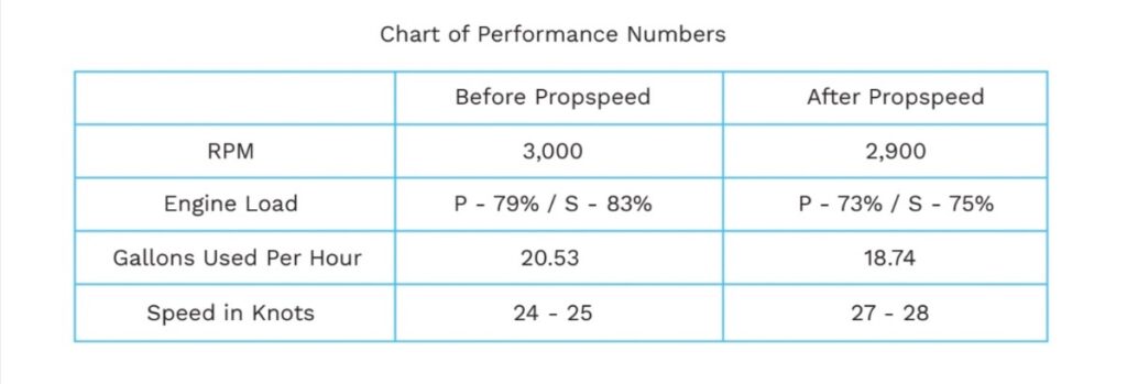 Propspeed improves boat efficiency and proven to save fuel - Marine ...