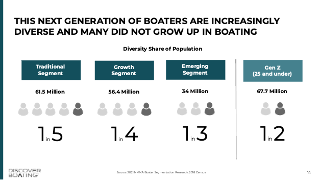 Change in the boating customer - Marine Business News