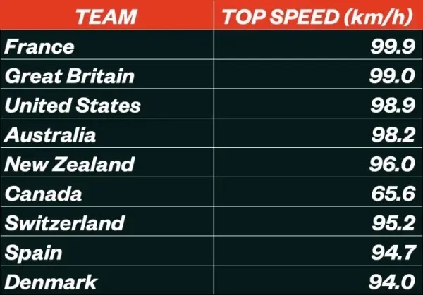 France set new SailGP speed record of 99.94 KM/H on crazy day in Saint ...