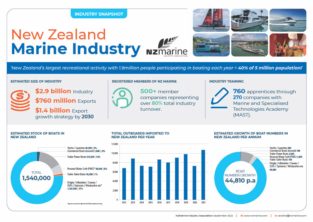 Boating is New Zealand’s favourite recreational activity; according to ...