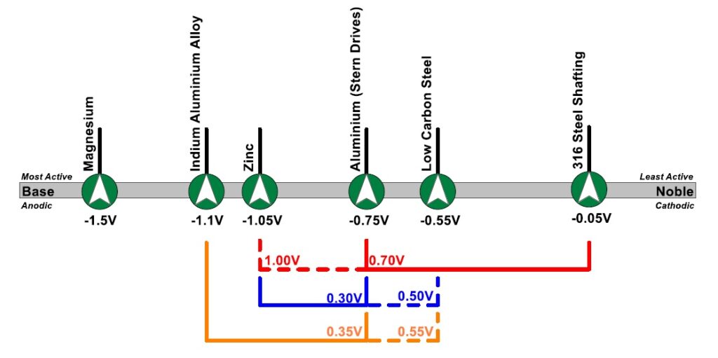 Electrolysis and how to avoid it - Marine Business News