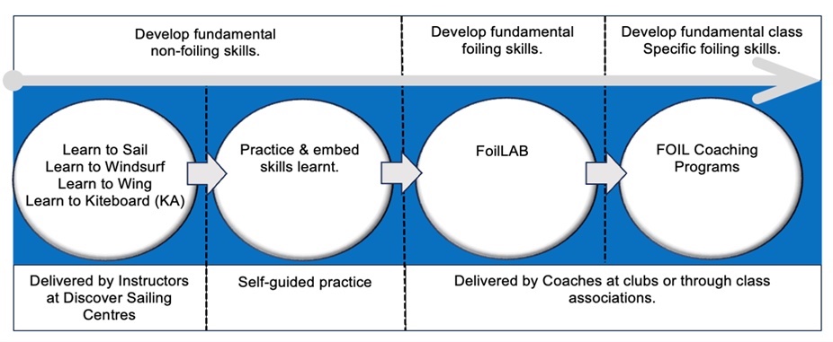 New Foiling Curriculums Now Available - Marine Business News