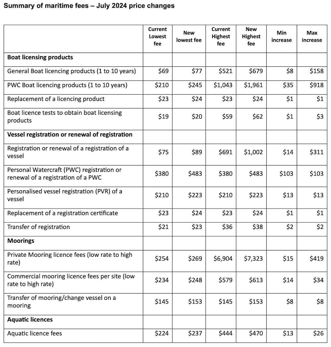 Maritime fee increases come into effect from July 1 - Marine Business News