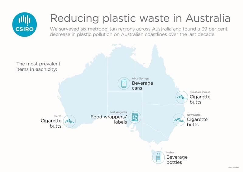 Good news, beach lovers: CSIRO research found 39% less plastic waste ...