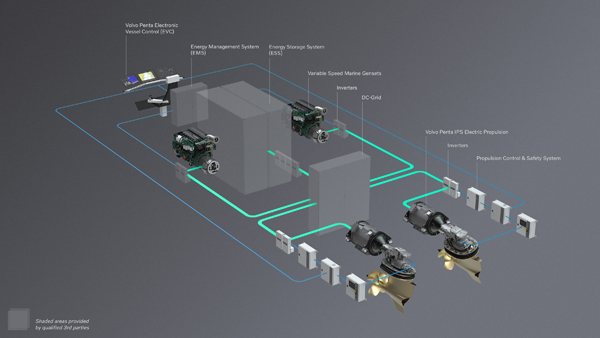 Volvo Penta unveils groundbreaking electric IPS marine propulsion range ...