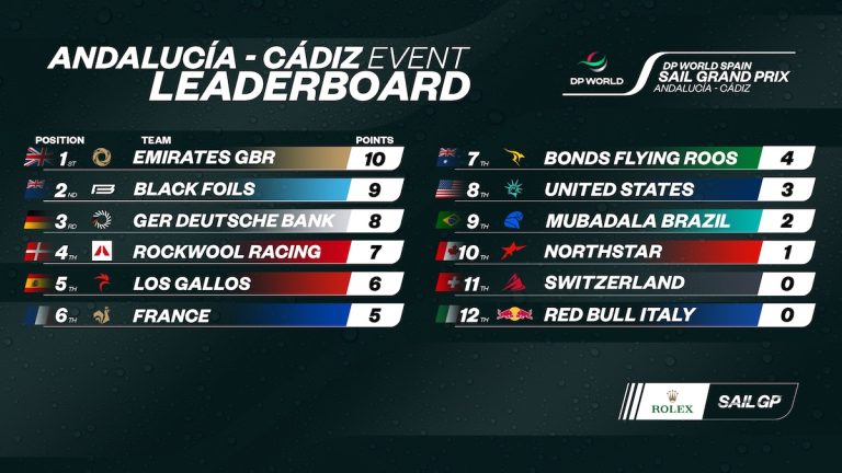 Emirates GBR sit first on the SailGP leaderboard after dominant weekend ...