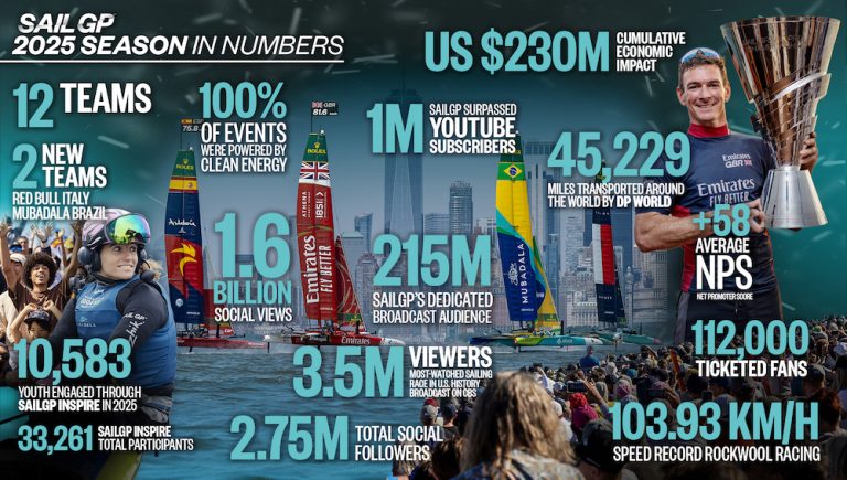 A record year for SailGP as the league caps its fifth season on a high ...